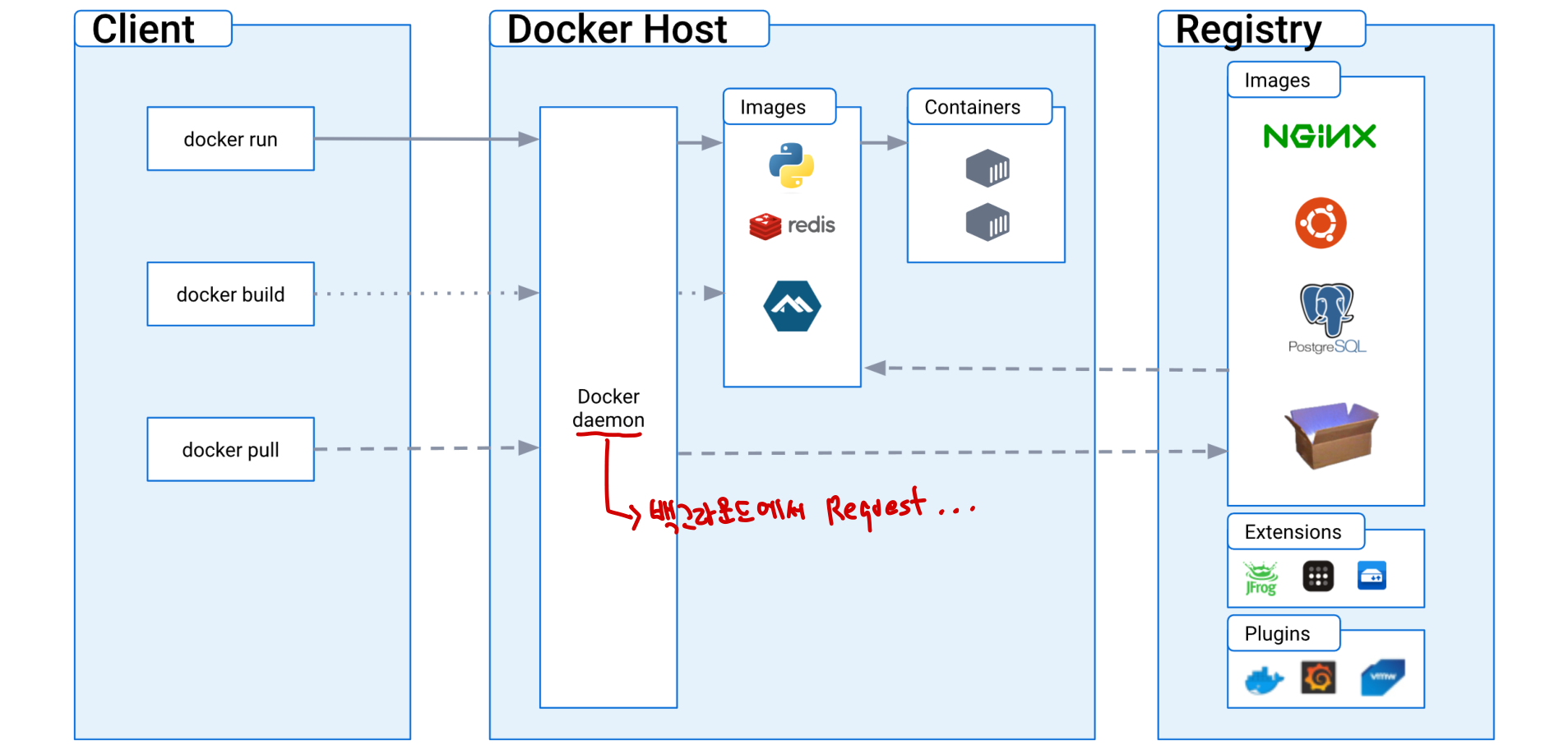 Docker Architecture and Image — 도커 아키텍처와 이미지 명령어 — 잉주한의 IT 일기